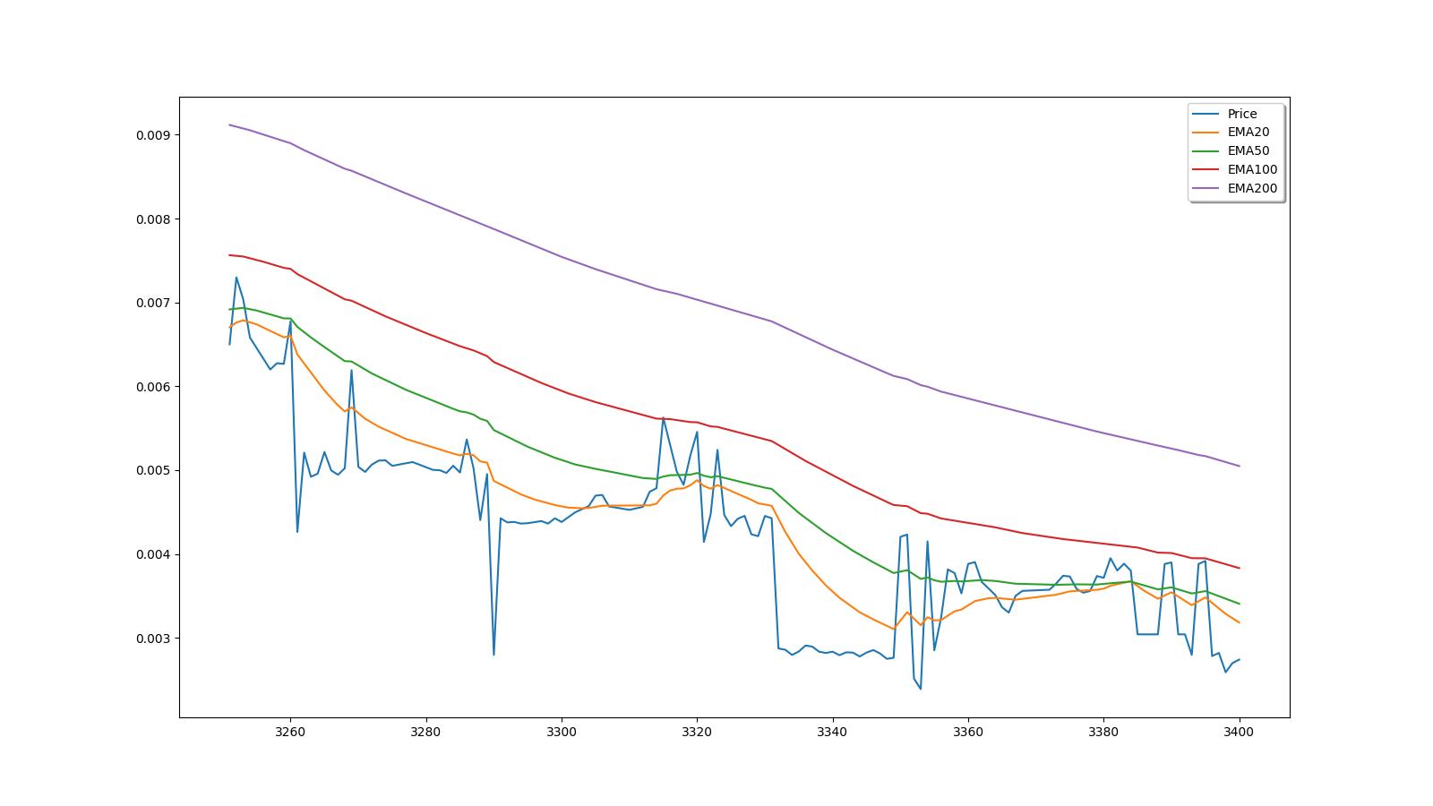 PlatinumBar Exponential Moving Averages