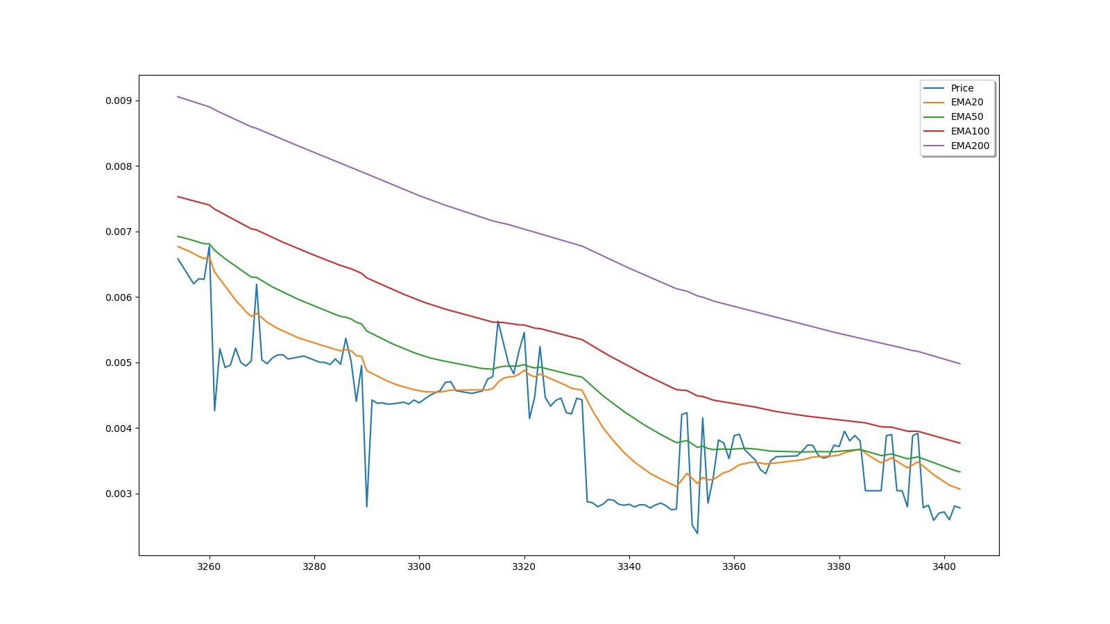 PlatinumBar Exponential Moving Averages