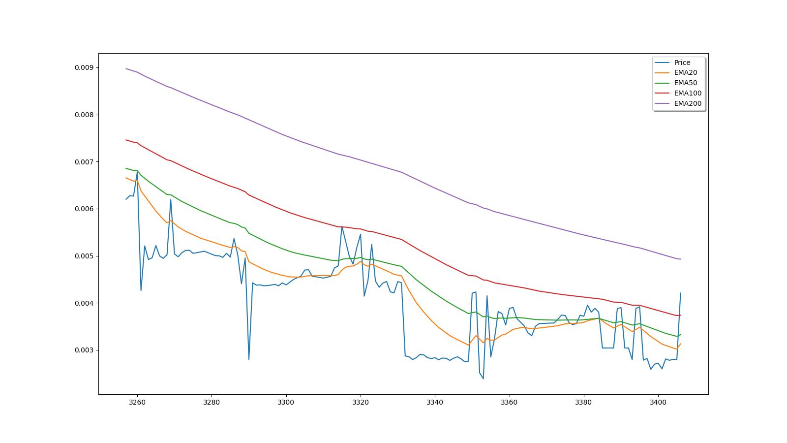 PlatinumBar Exponential Moving Averages