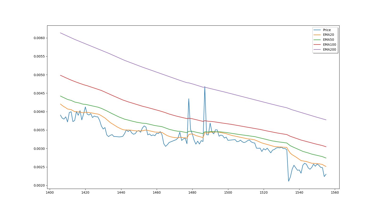 PlatON Network Exponential Moving Averages