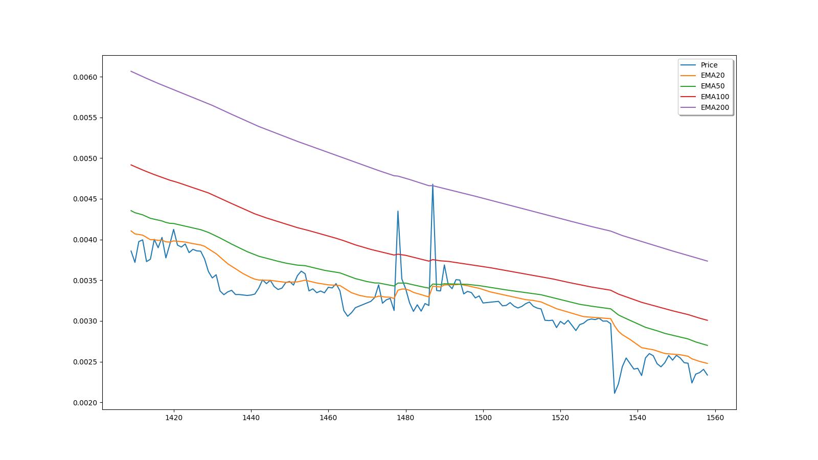 PlatON Network Exponential Moving Averages