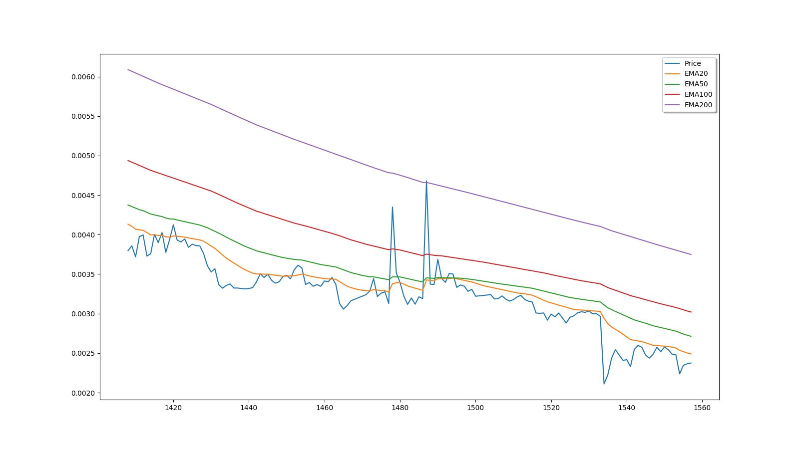 PlatON Network Exponential Moving Averages
