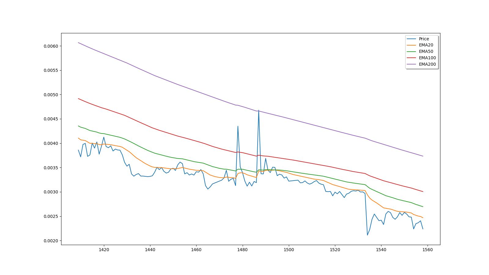 PlatON Network Exponential Moving Averages