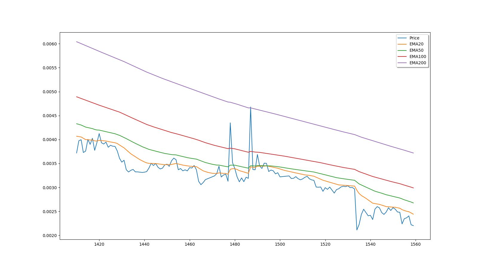 PlatON Network Exponential Moving Averages