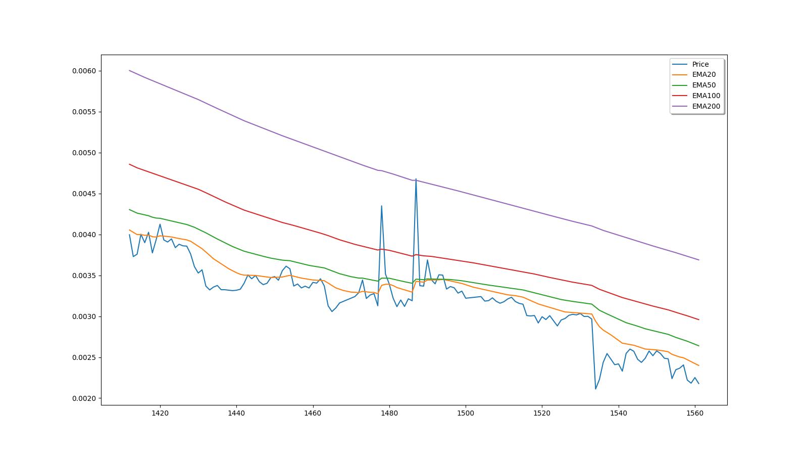 PlatON Network Exponential Moving Averages