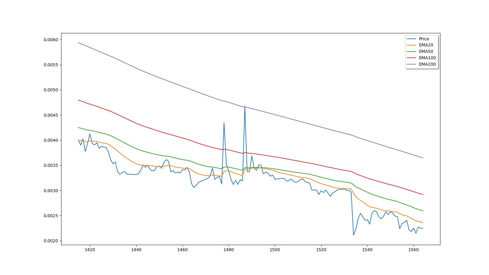 PlatON Network Exponential Moving Averages