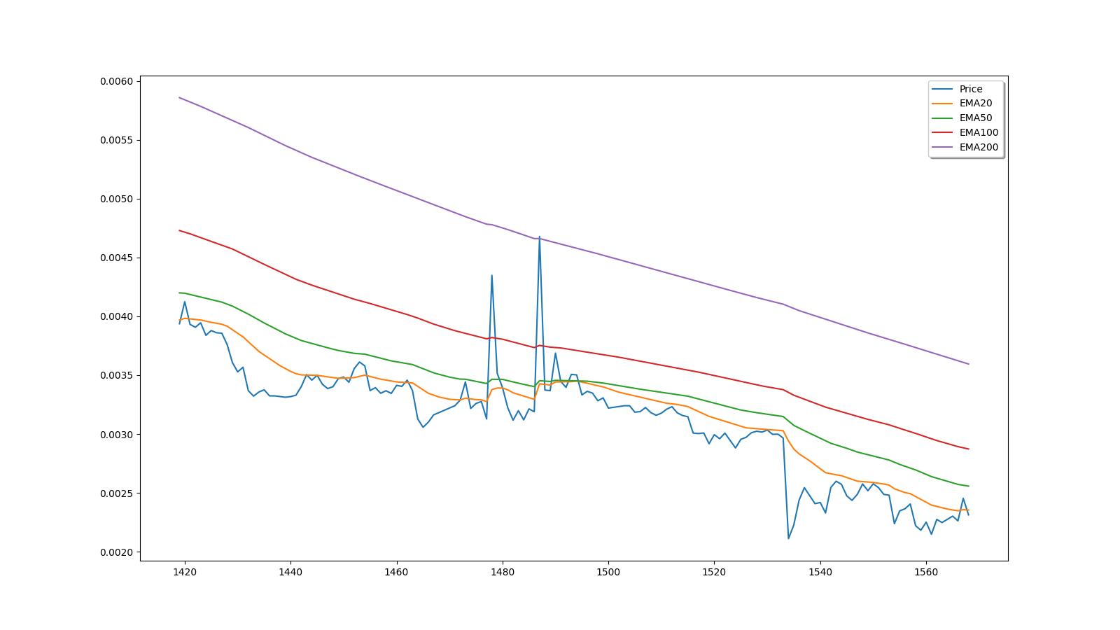 PlatON Network Exponential Moving Averages