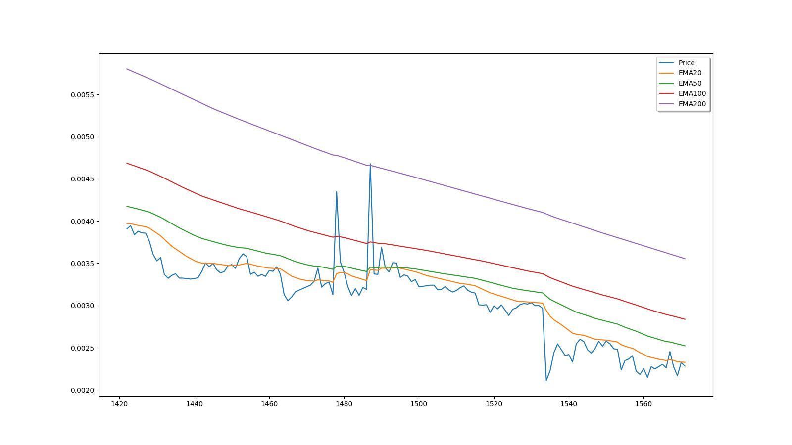PlatON Network Exponential Moving Averages
