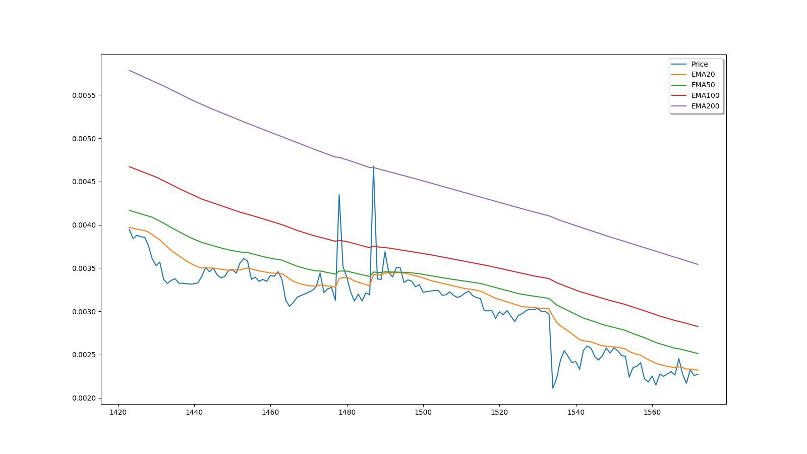 PlatON Network Exponential Moving Averages