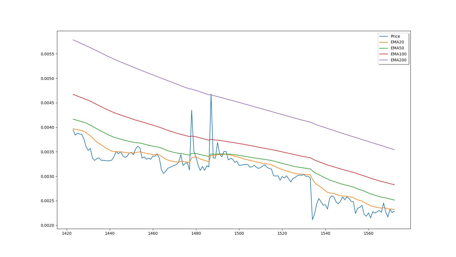 PlatON Network Exponential Moving Averages