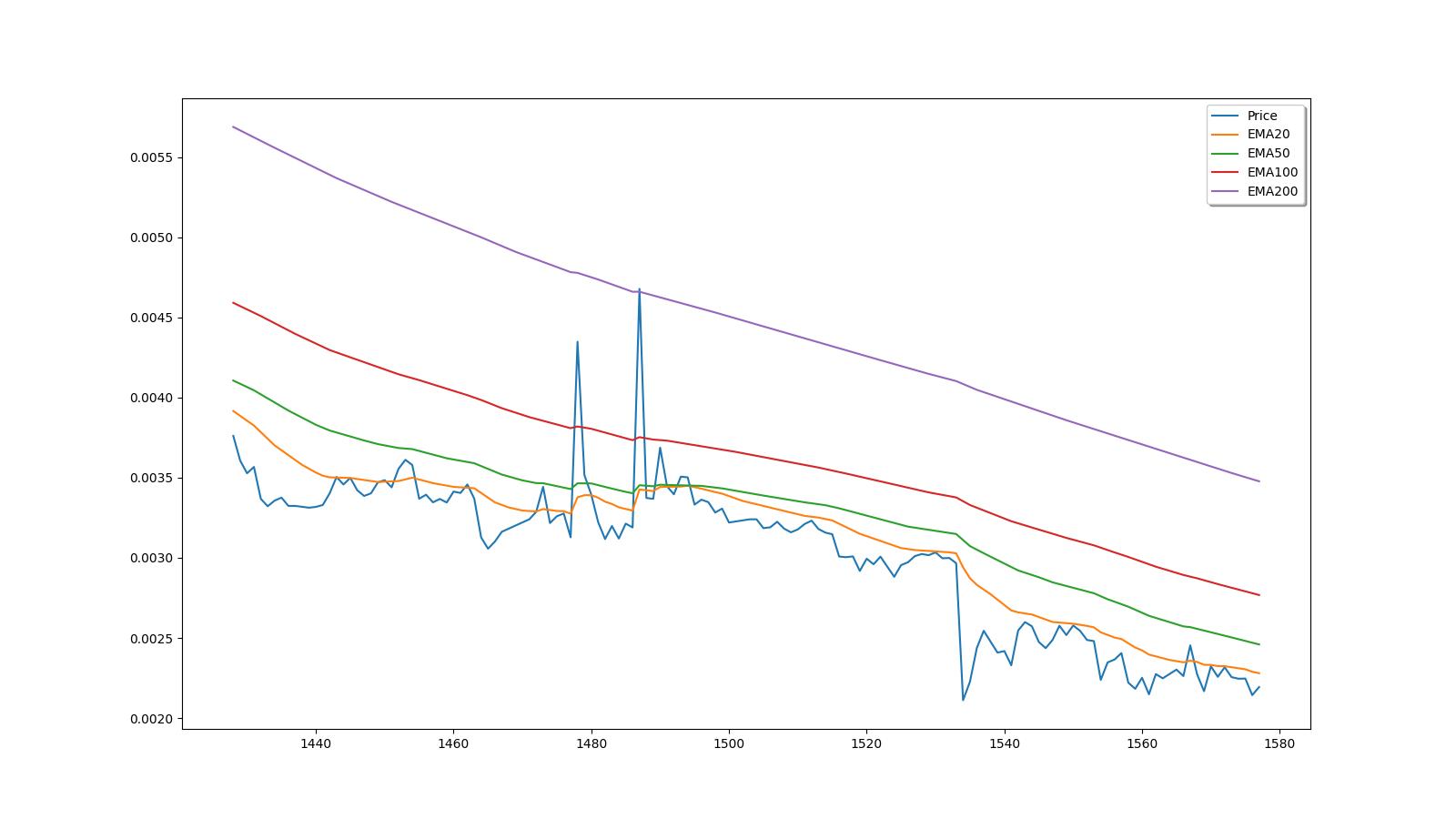 PlatON Network Exponential Moving Averages