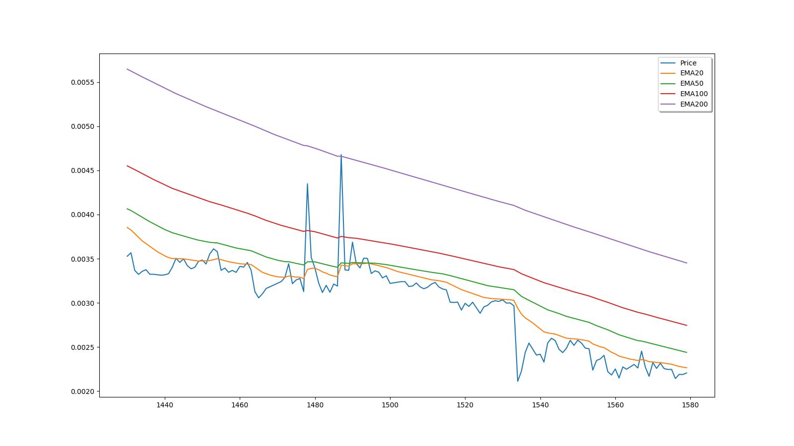 PlatON Network Exponential Moving Averages