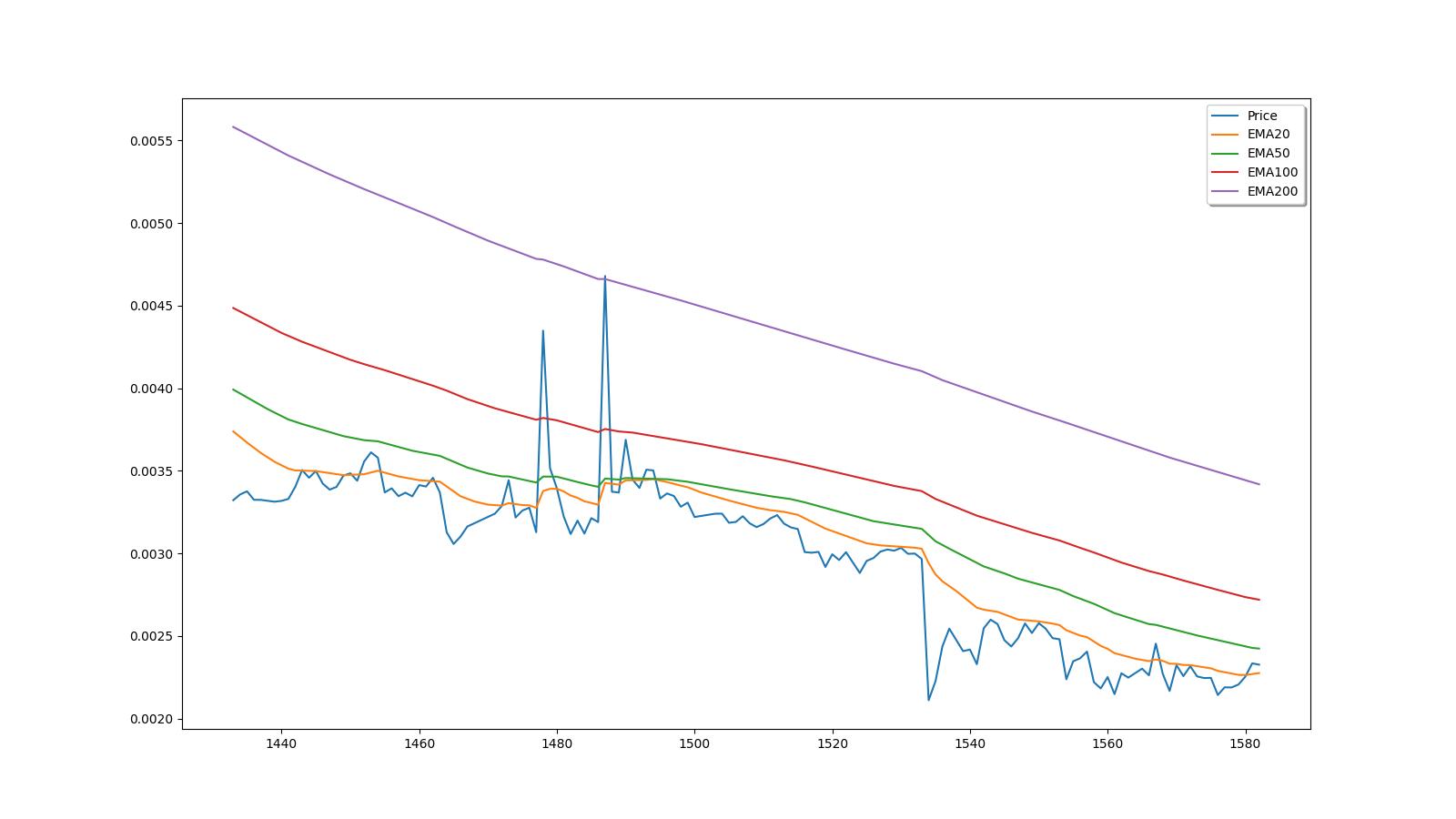 PlatON Network Exponential Moving Averages