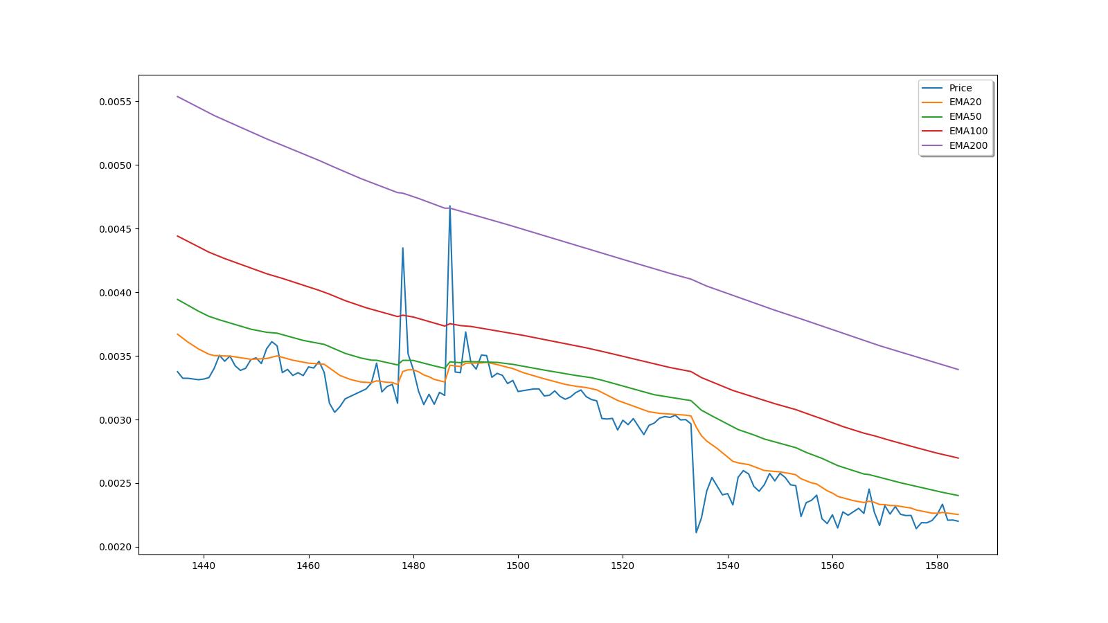PlatON Network Exponential Moving Averages