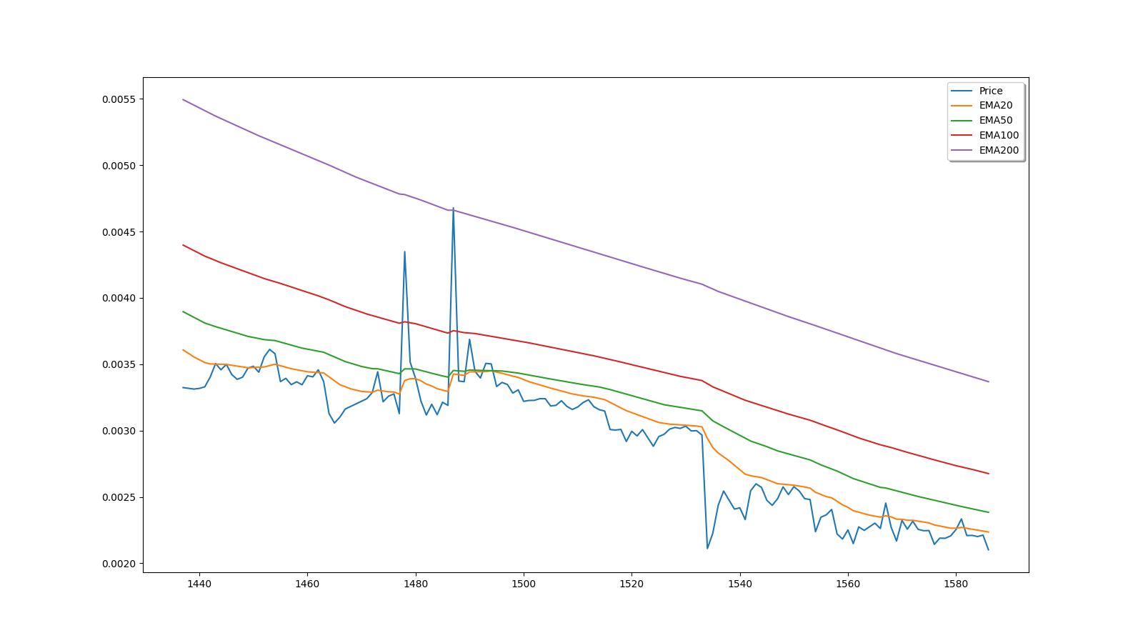 PlatON Network Exponential Moving Averages
