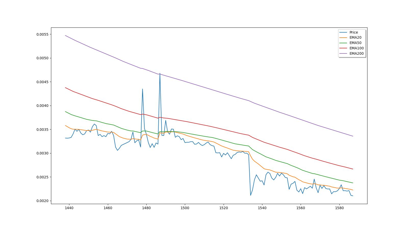PlatON Network Exponential Moving Averages