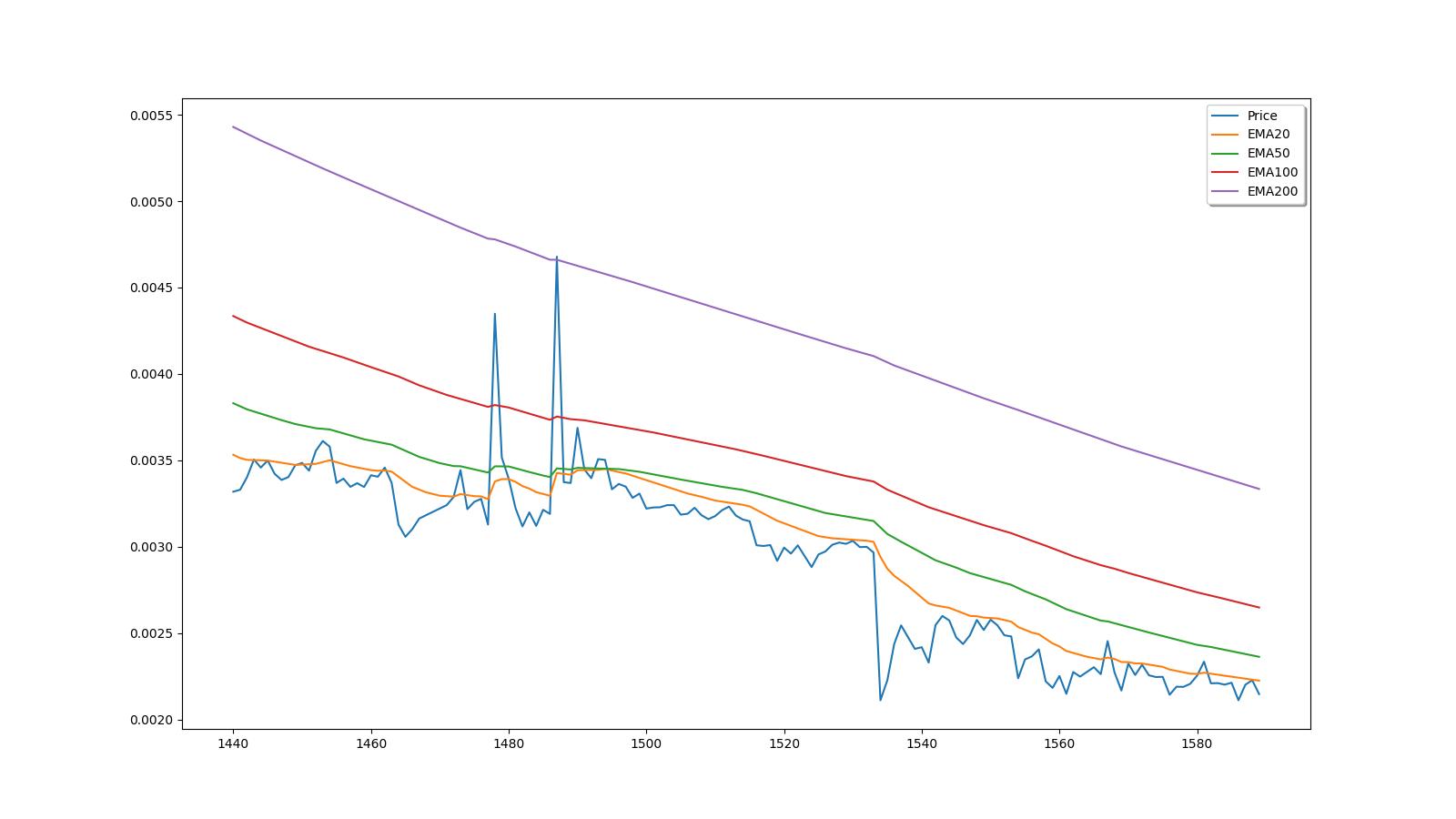 PlatON Network Exponential Moving Averages
