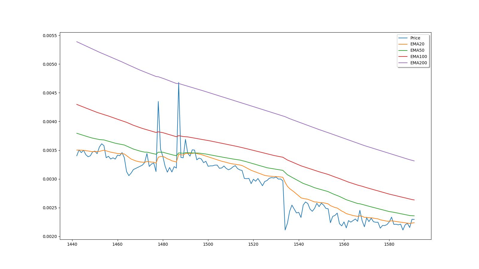 PlatON Network Exponential Moving Averages