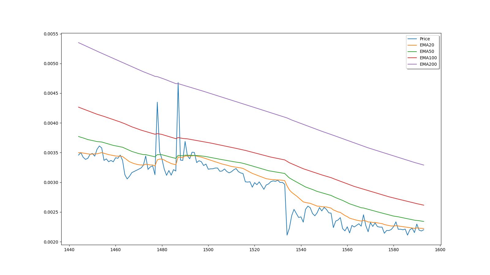 PlatON Network Exponential Moving Averages