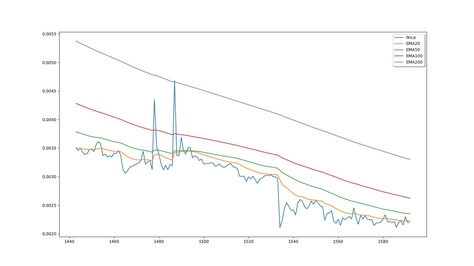 PlatON Network Exponential Moving Averages