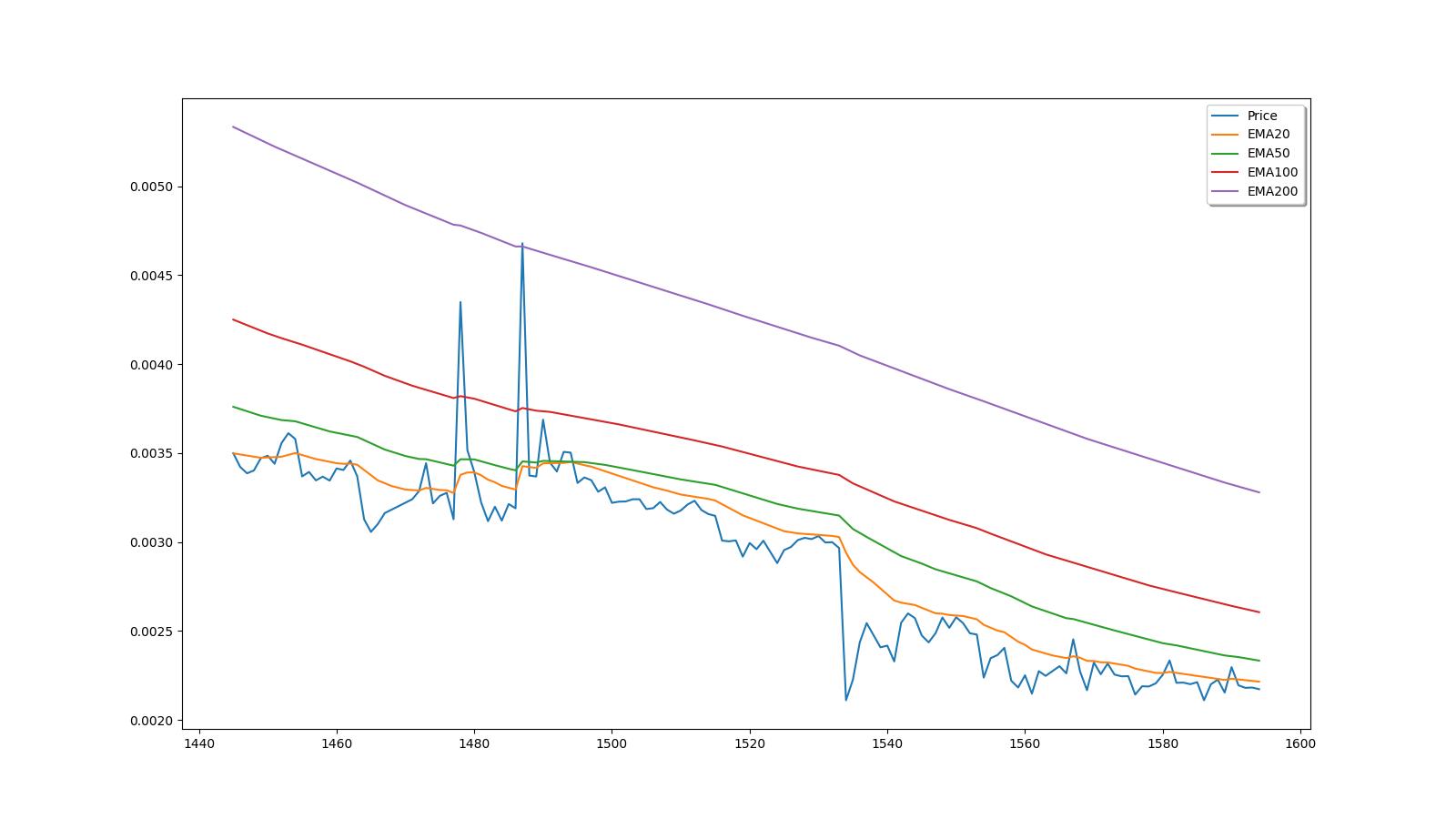 PlatON Network Exponential Moving Averages