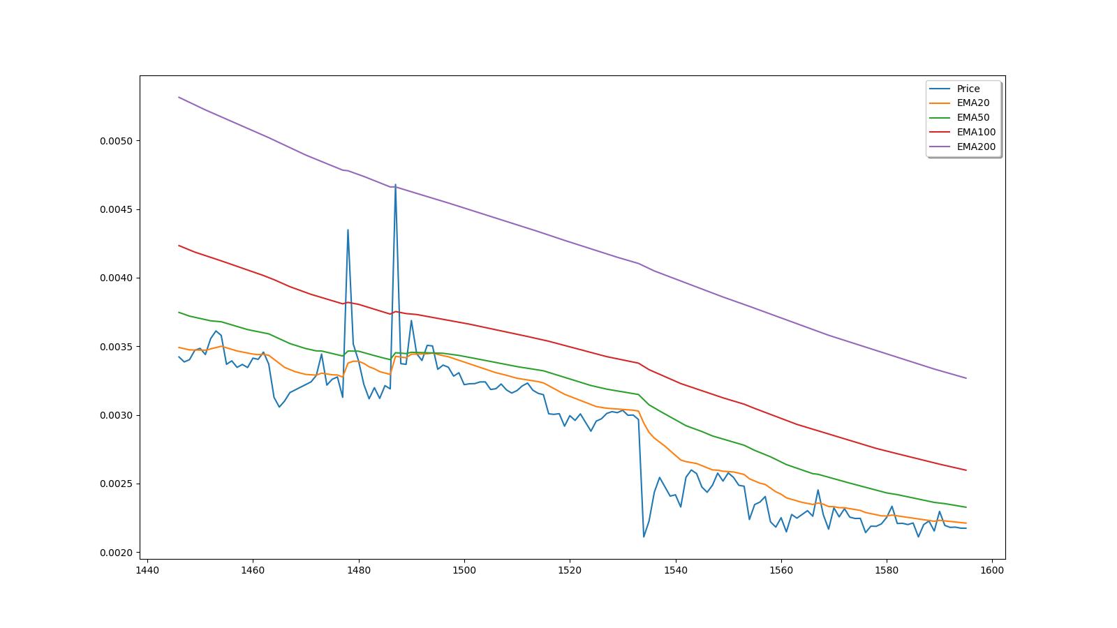 PlatON Network Exponential Moving Averages