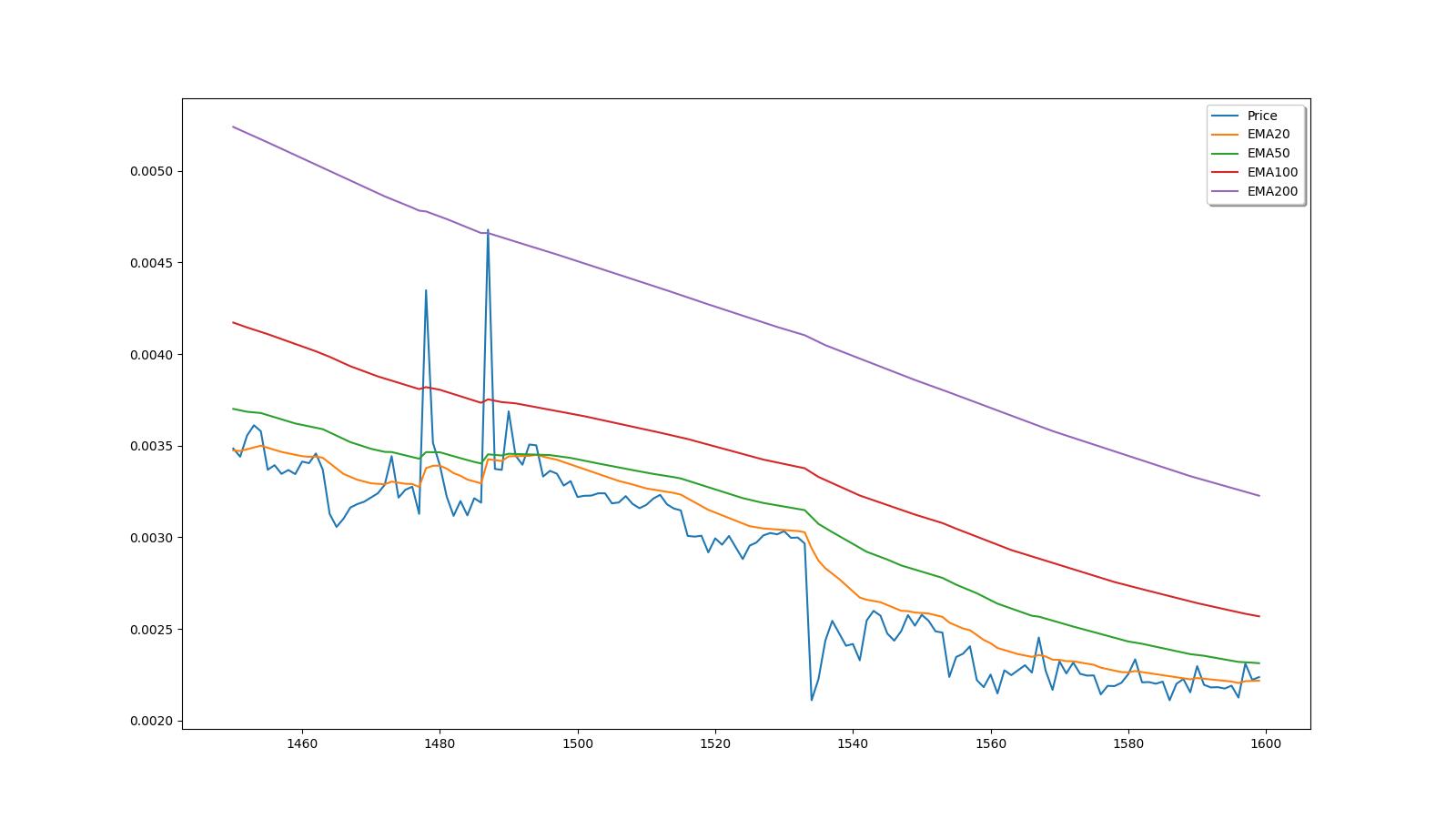 PlatON Network Exponential Moving Averages