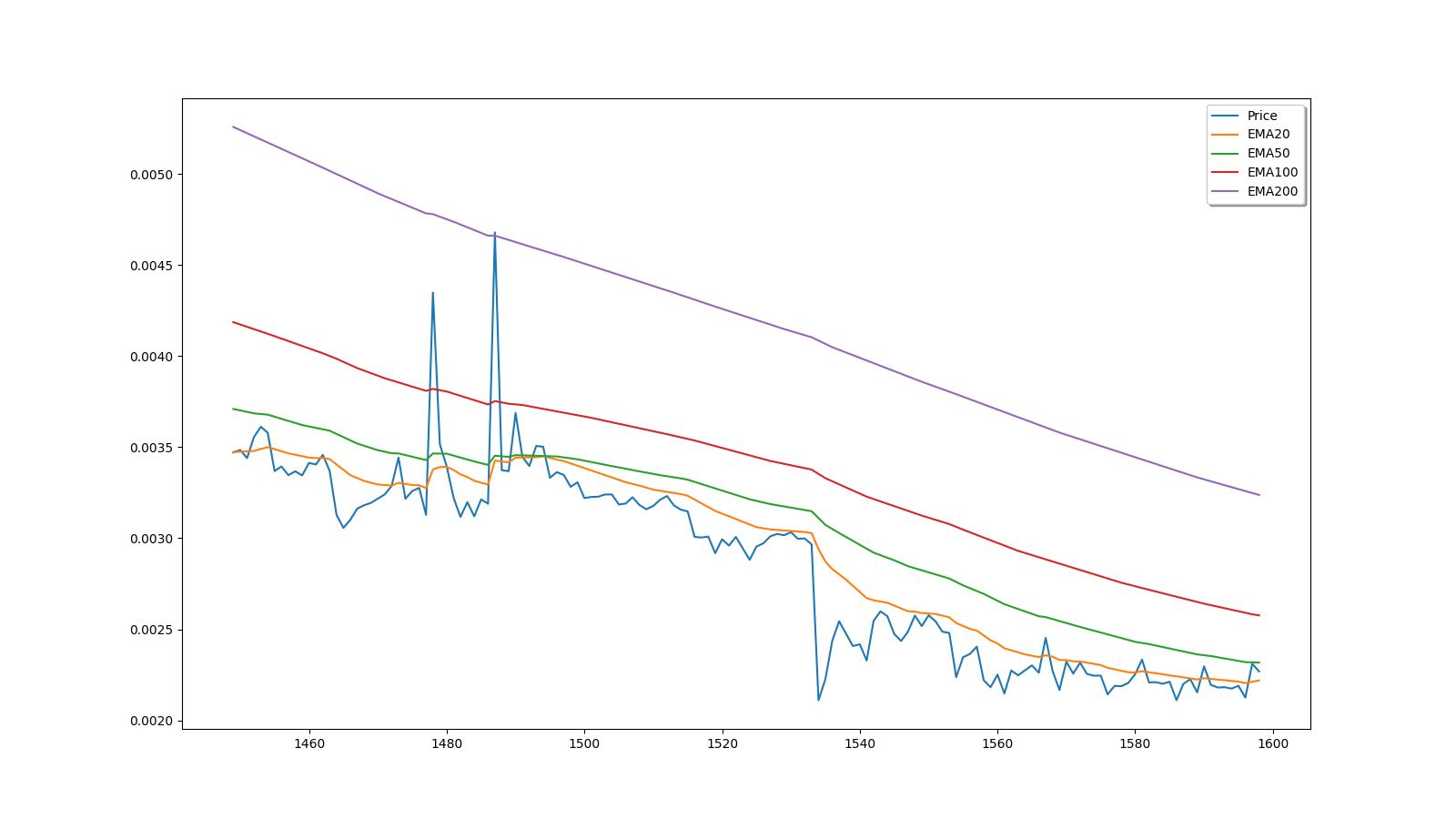 PlatON Network Exponential Moving Averages