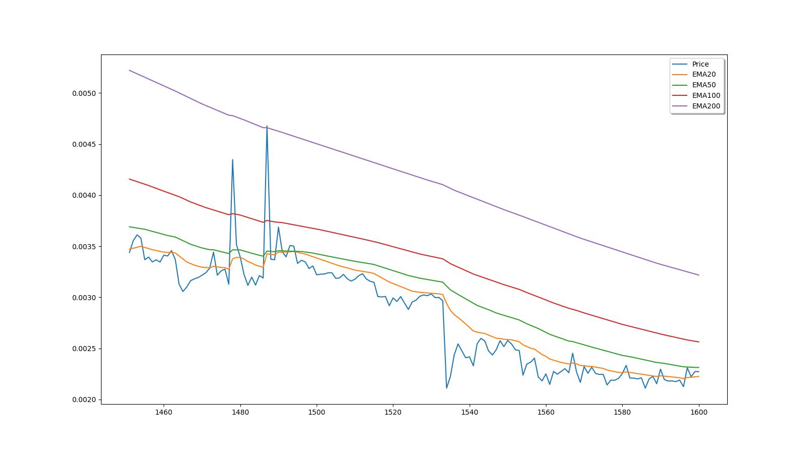 PlatON Network Exponential Moving Averages