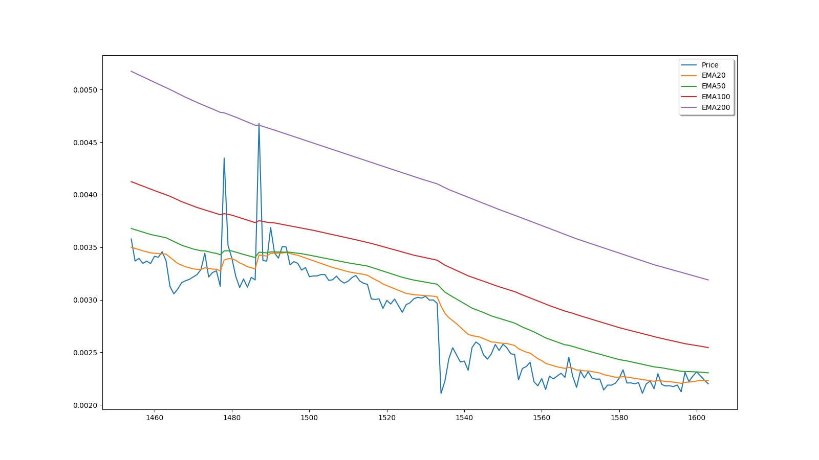 PlatON Network Exponential Moving Averages