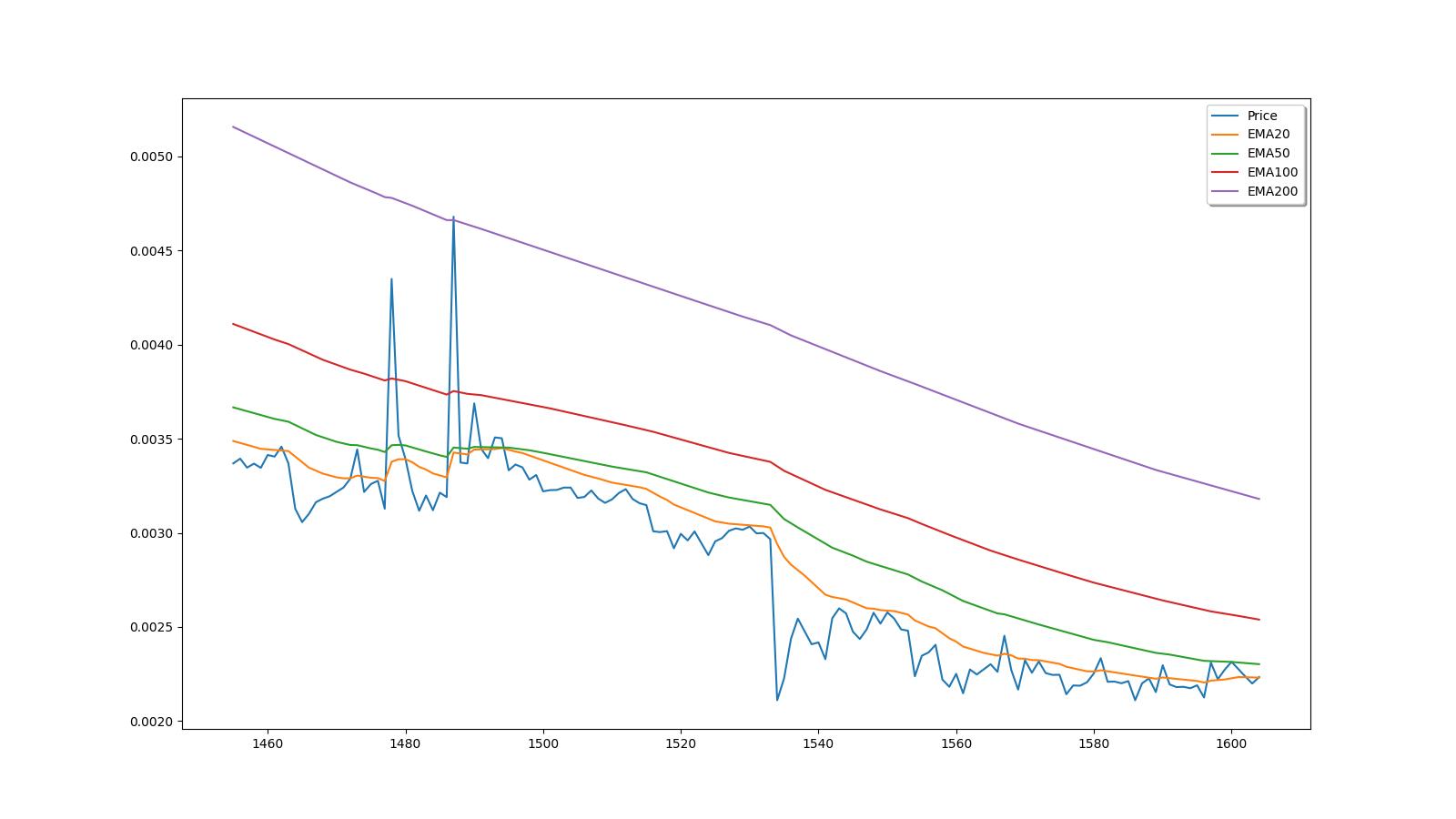 PlatON Network Exponential Moving Averages