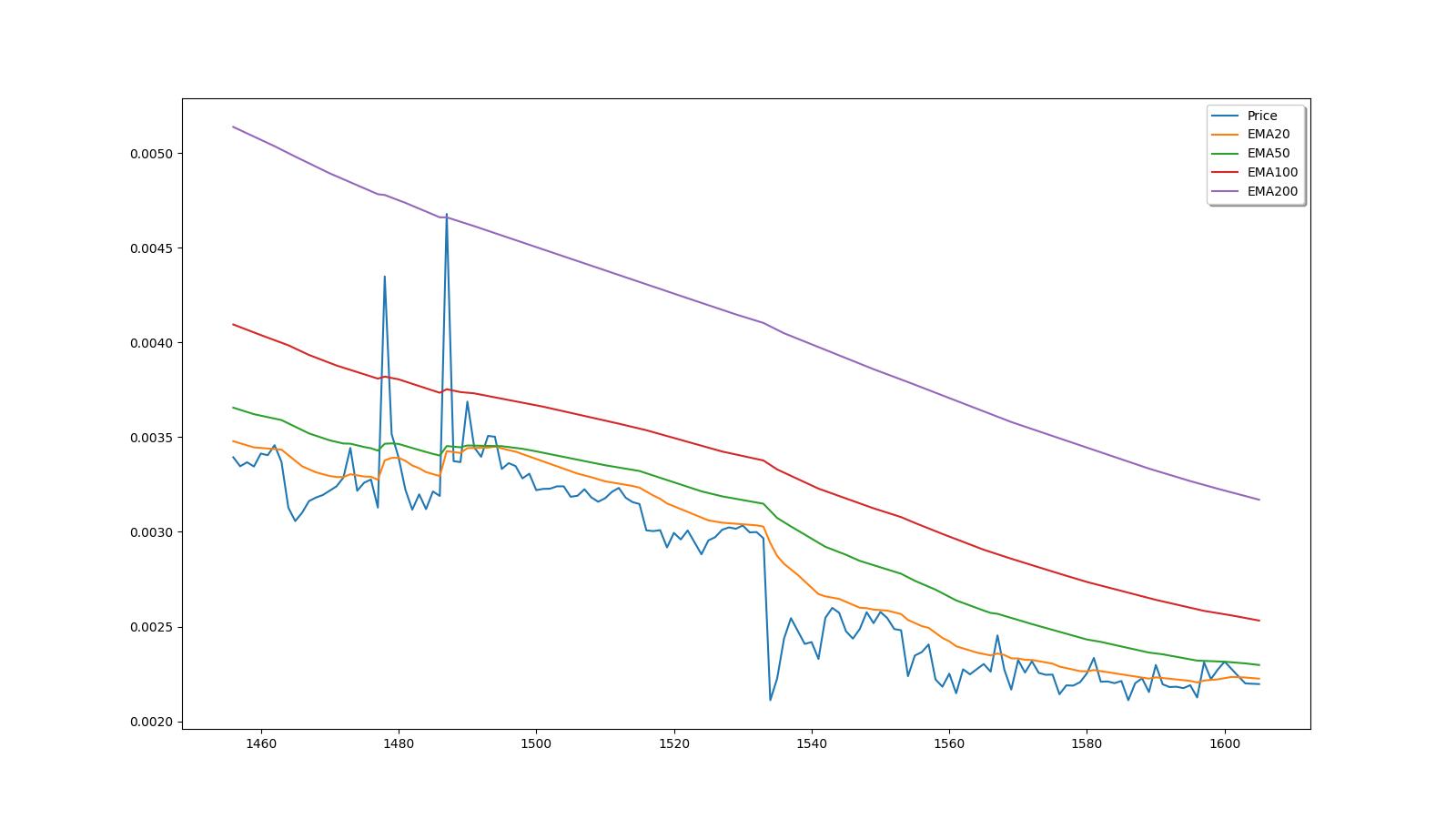 PlatON Network Exponential Moving Averages