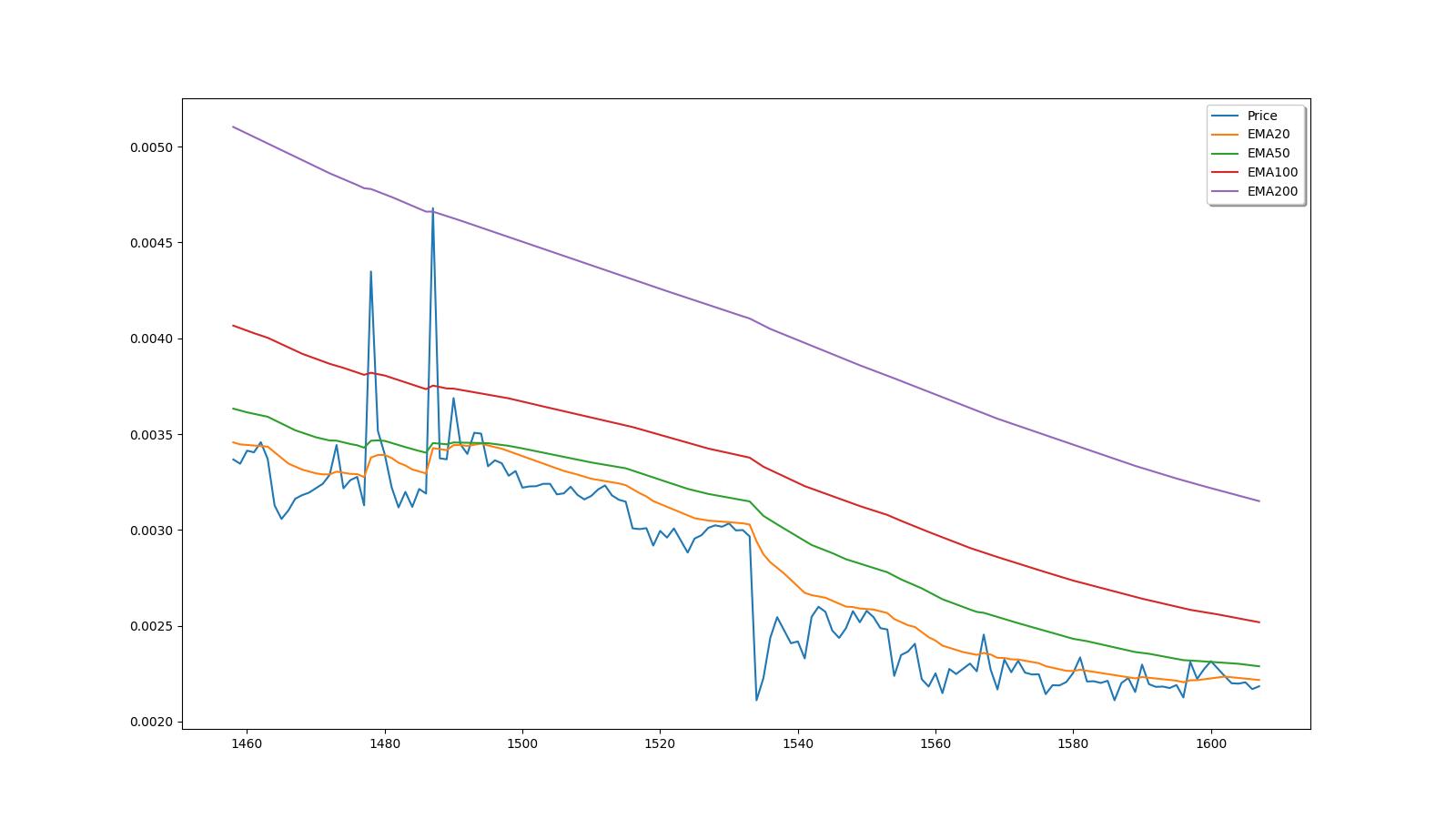 PlatON Network Exponential Moving Averages