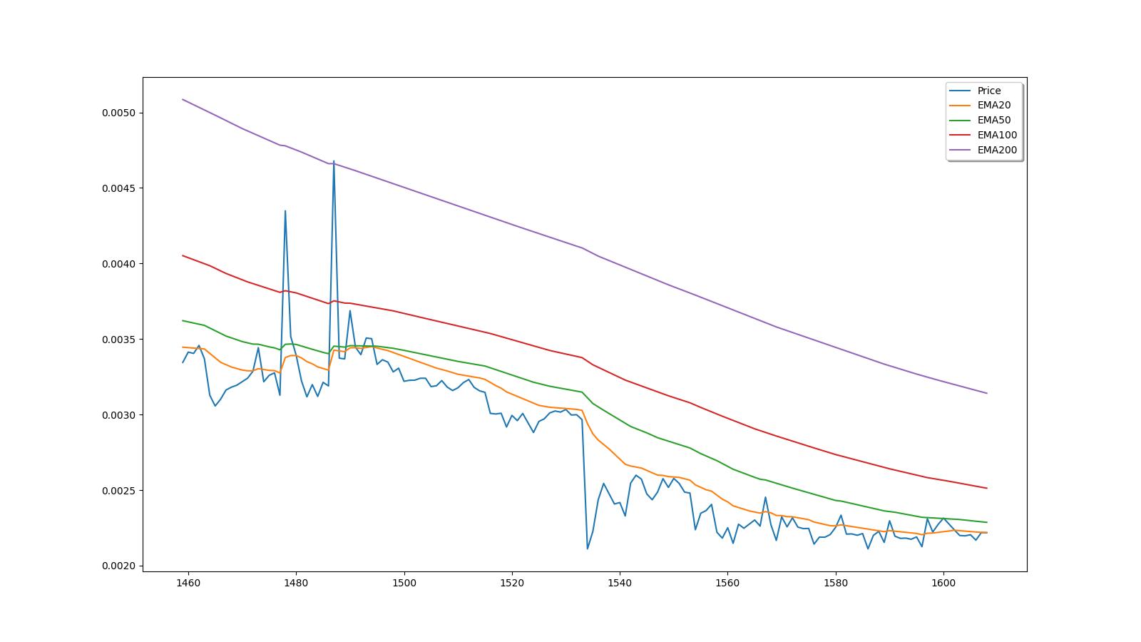 PlatON Network Exponential Moving Averages