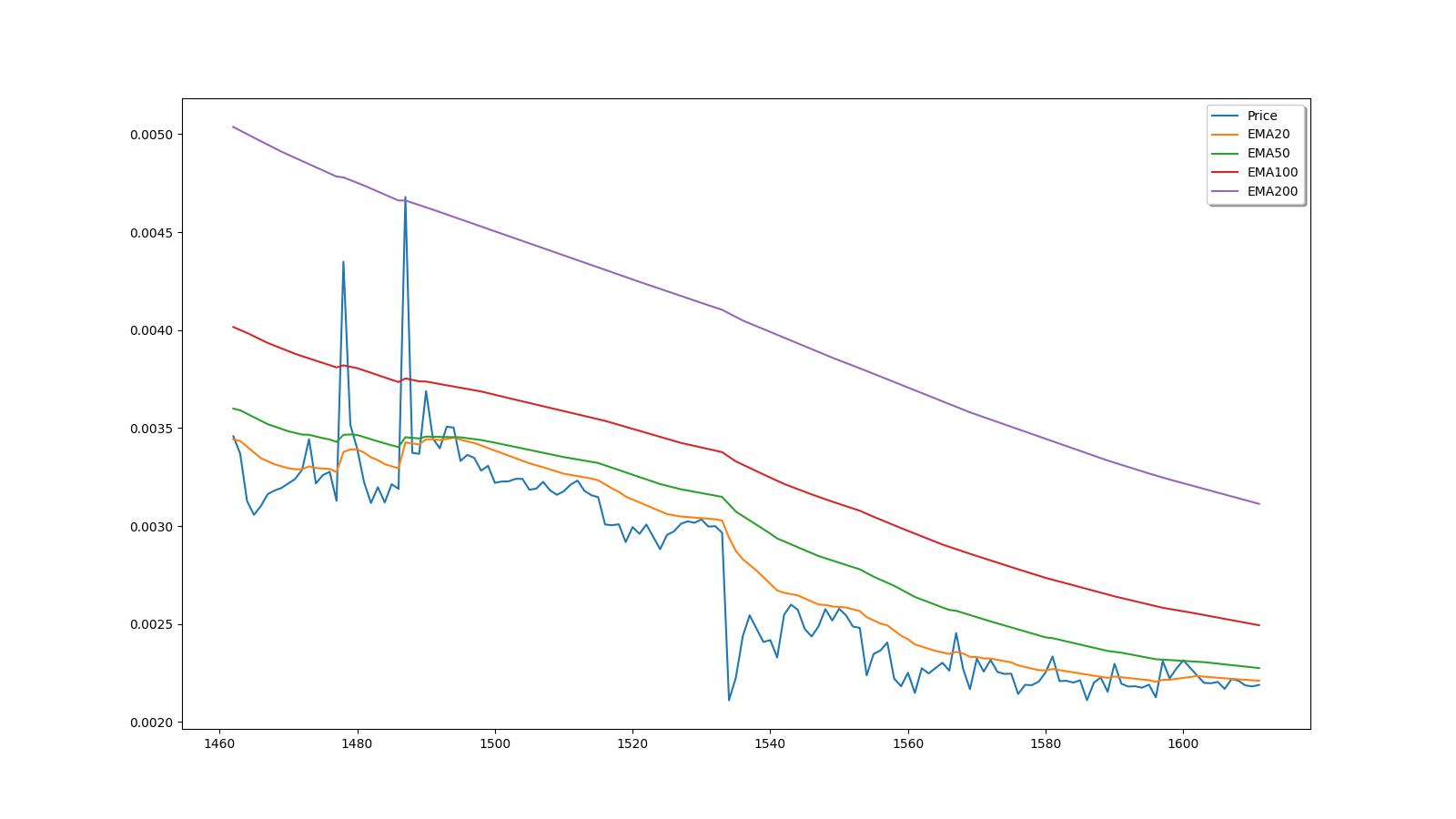 PlatON Network Exponential Moving Averages