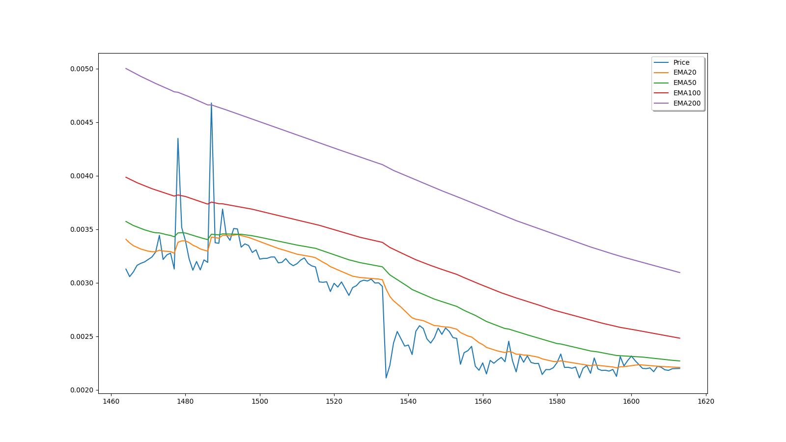 PlatON Network Exponential Moving Averages