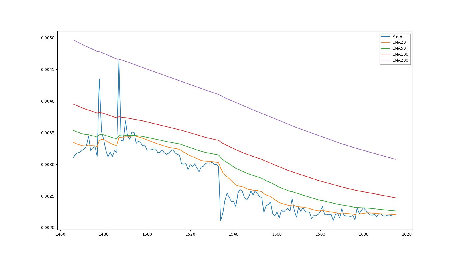 PlatON Network Exponential Moving Averages
