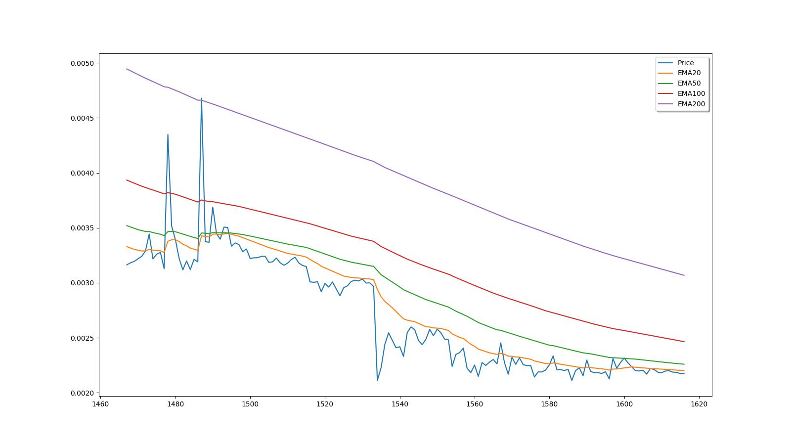 PlatON Network Exponential Moving Averages