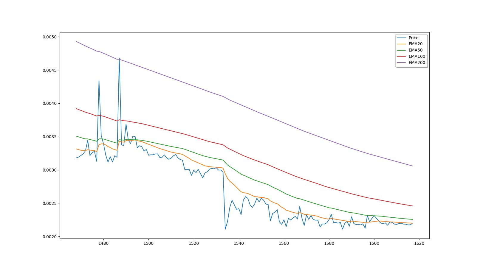 PlatON Network Exponential Moving Averages