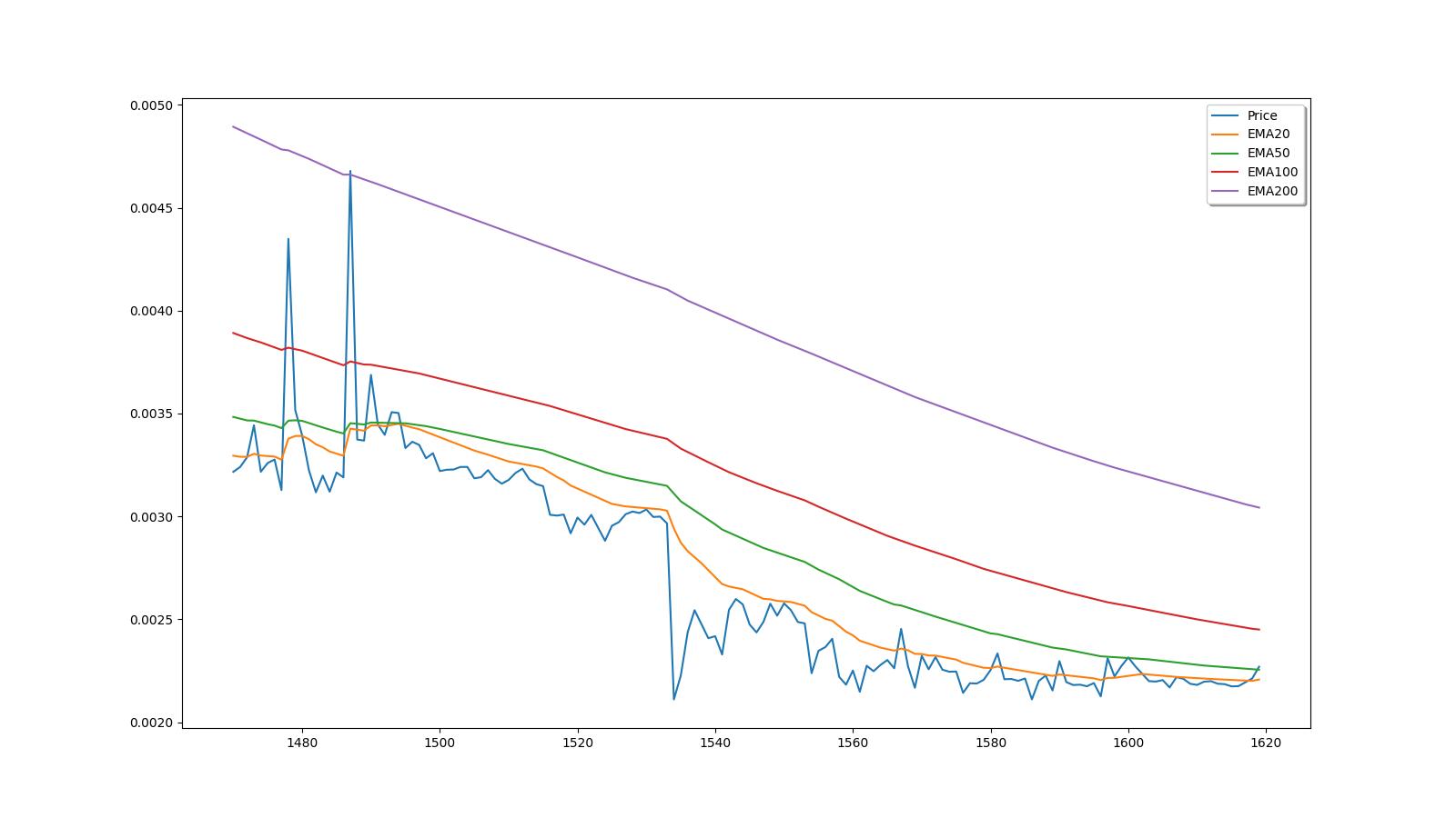 PlatON Network Exponential Moving Averages