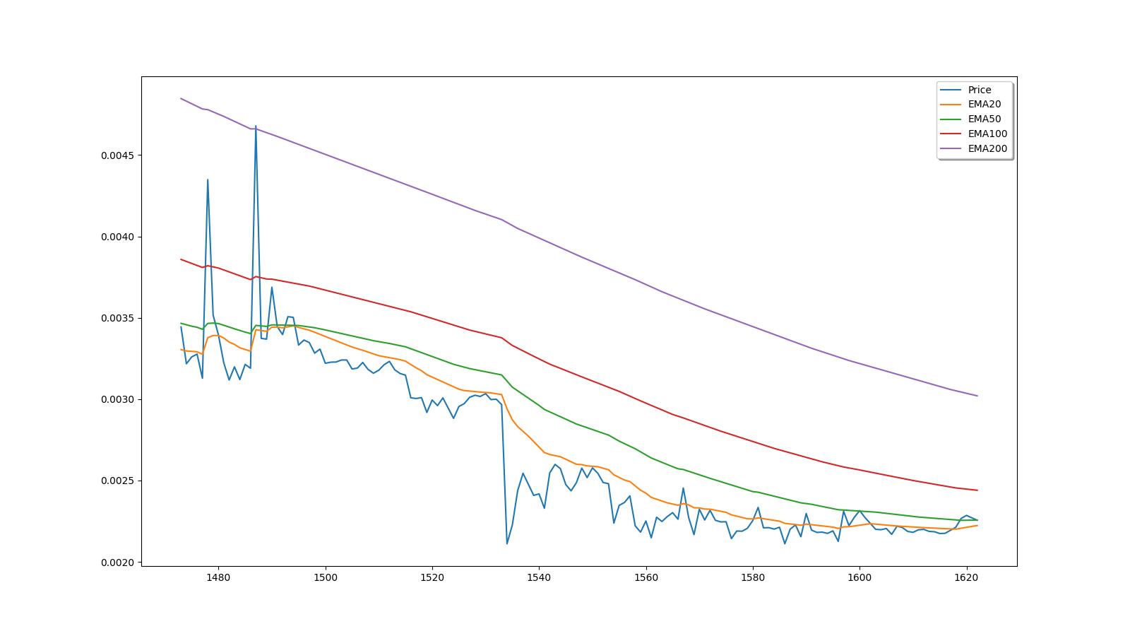 PlatON Network Exponential Moving Averages