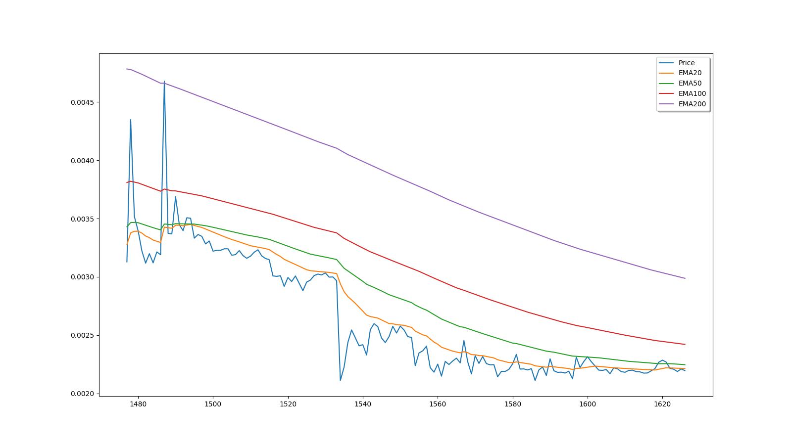PlatON Network Exponential Moving Averages
