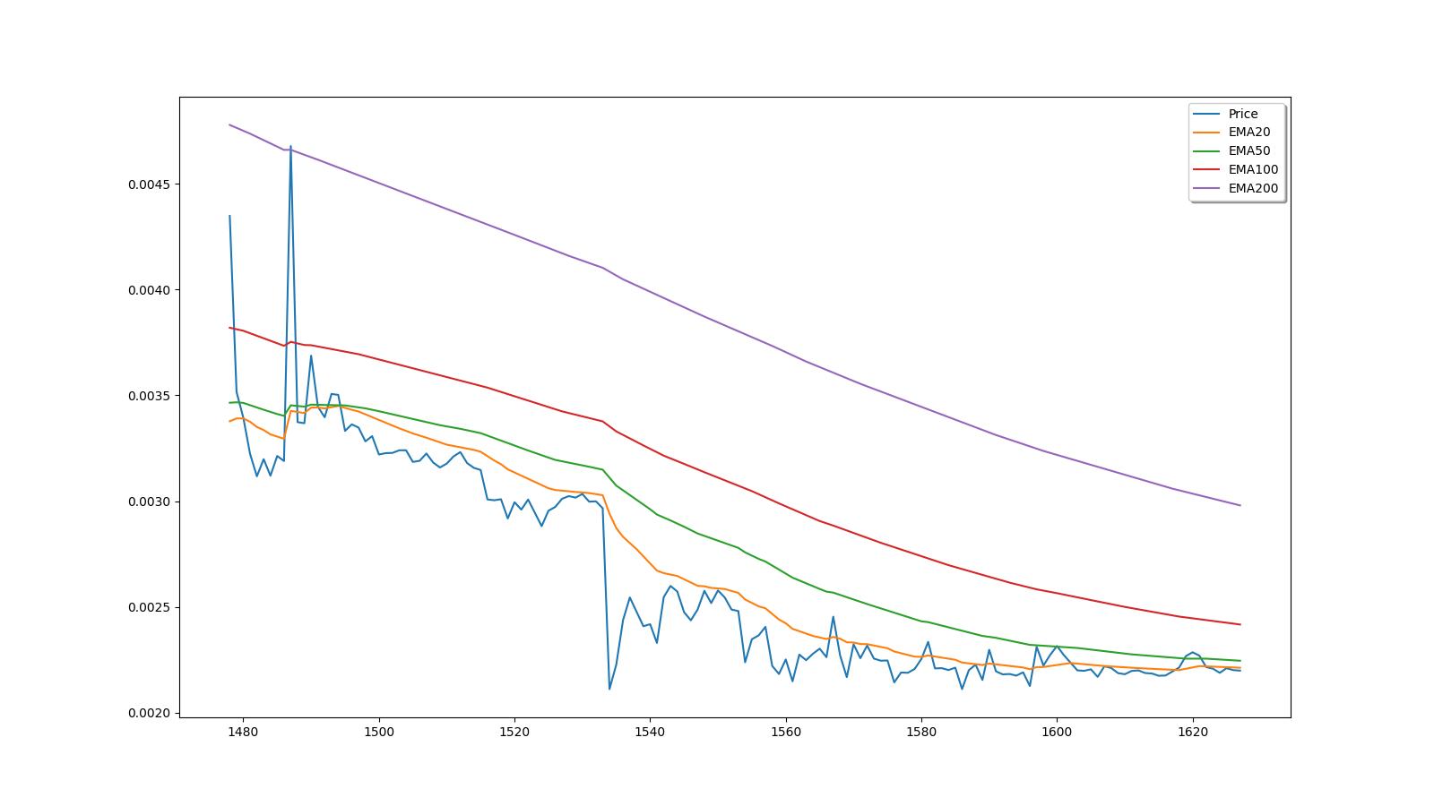 PlatON Network Exponential Moving Averages