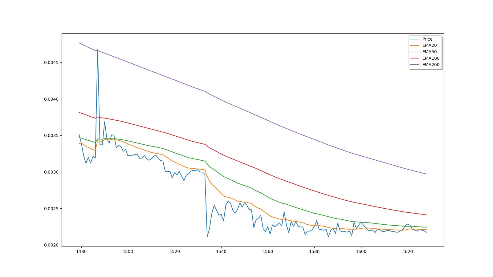 PlatON Network Exponential Moving Averages