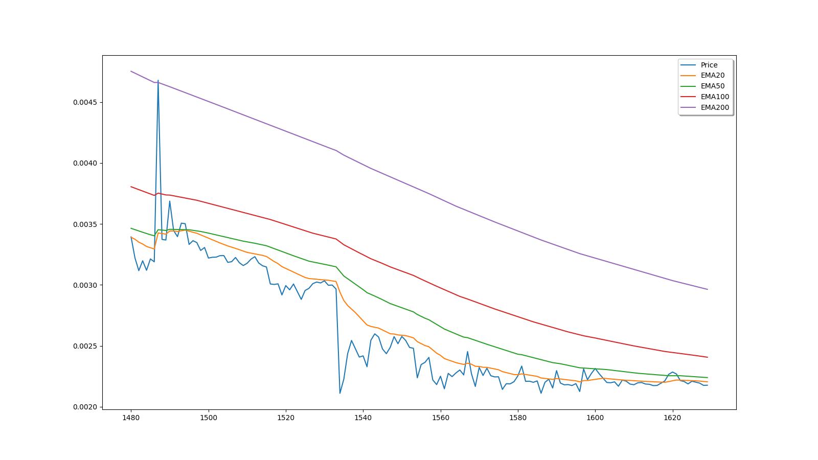 PlatON Network Exponential Moving Averages
