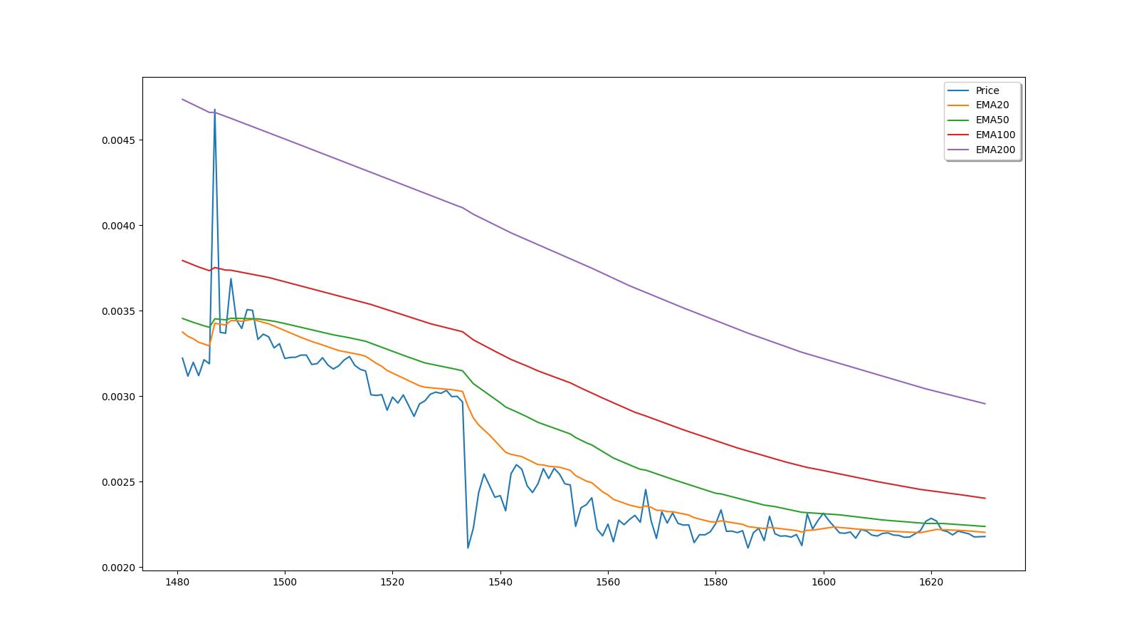 PlatON Network Exponential Moving Averages
