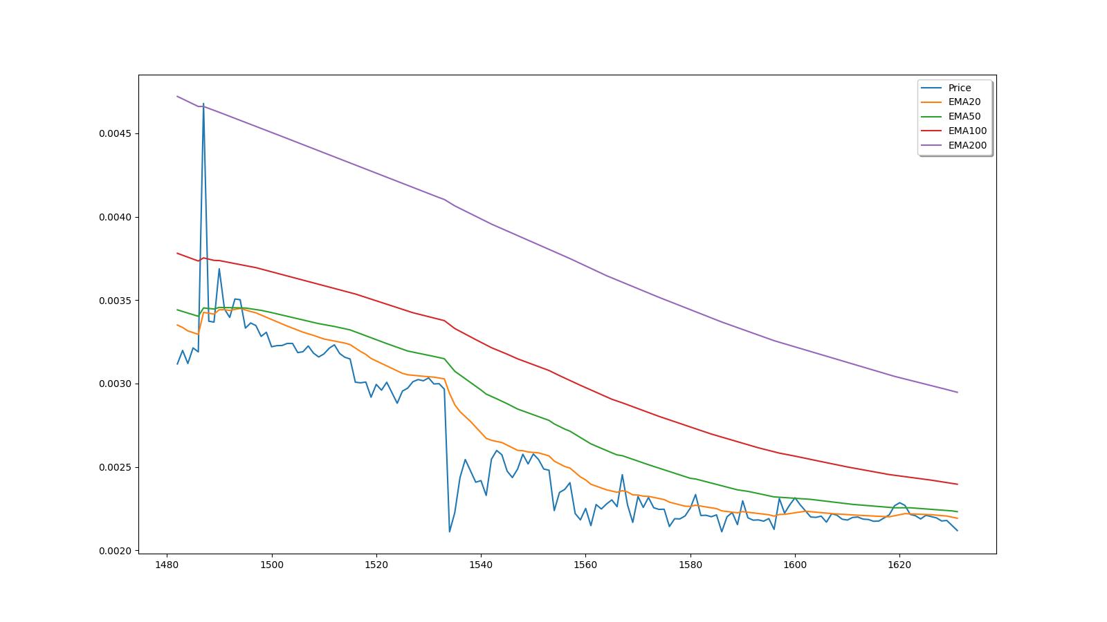 PlatON Network Exponential Moving Averages