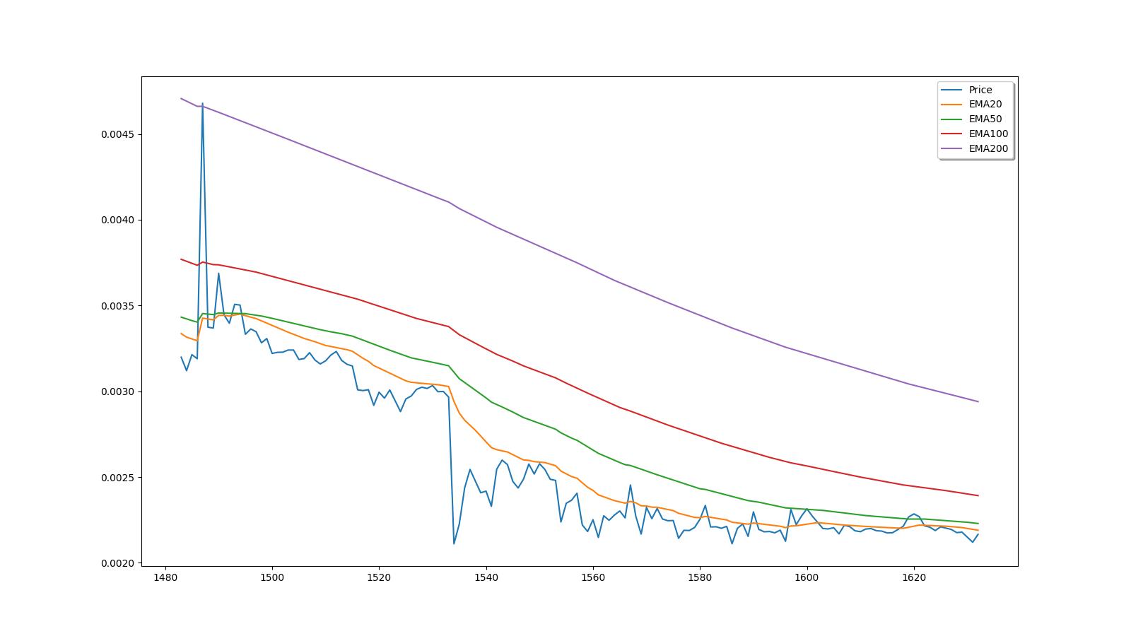 PlatON Network Exponential Moving Averages