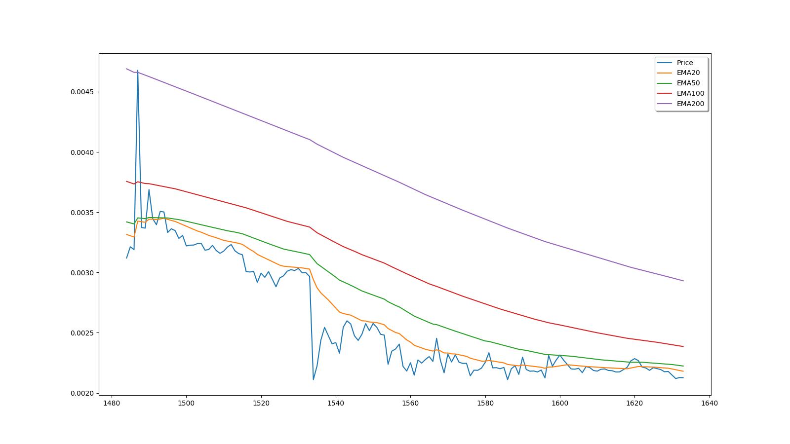 PlatON Network Exponential Moving Averages
