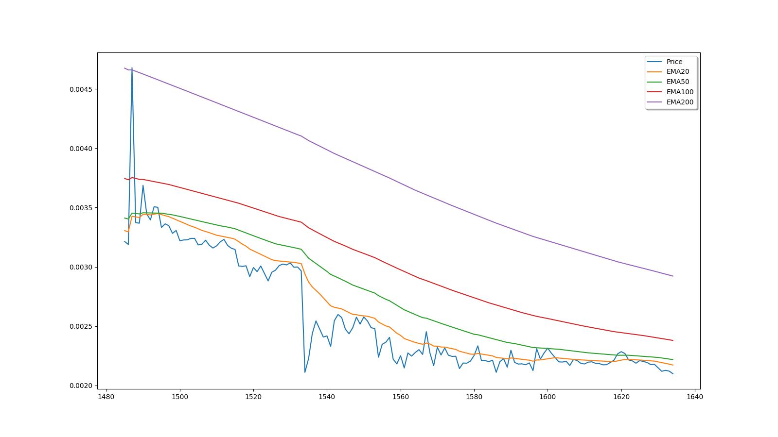 PlatON Network Exponential Moving Averages